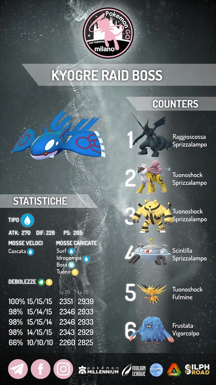 Kyogre Stats