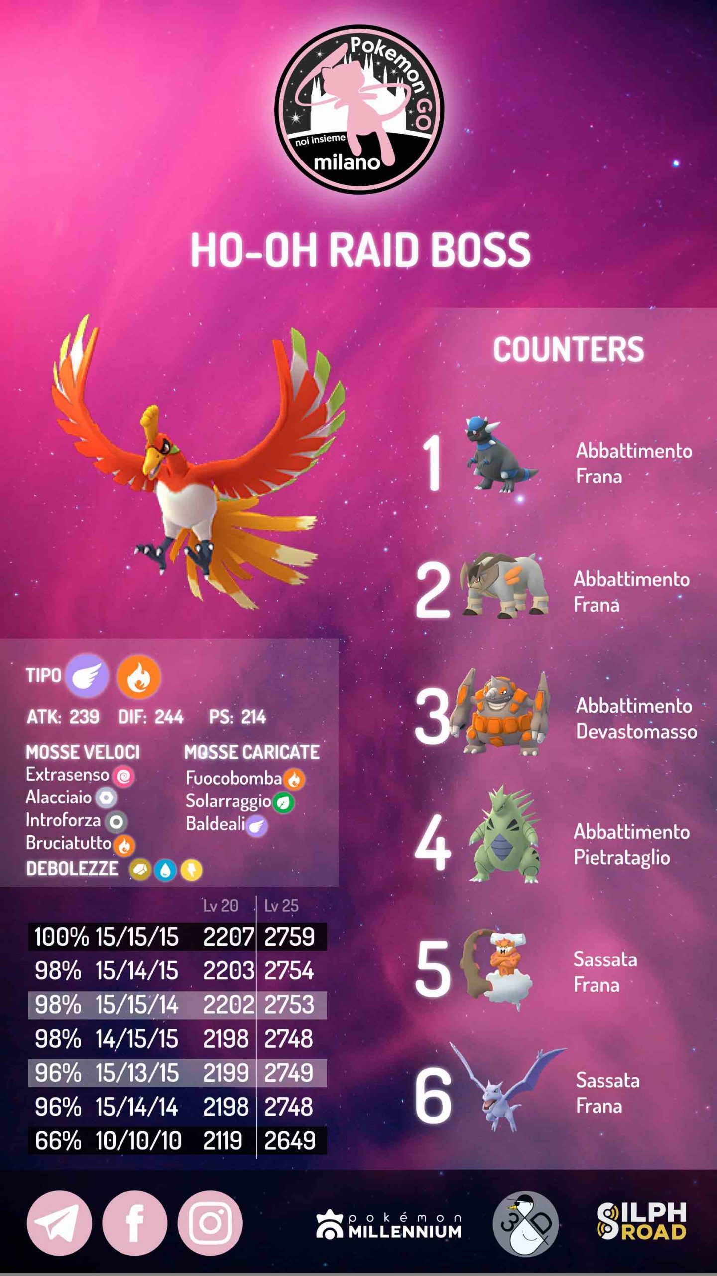 Guida: come affrontare al meglio Ho-Oh in Pokémon GO - Pokémon Millennium